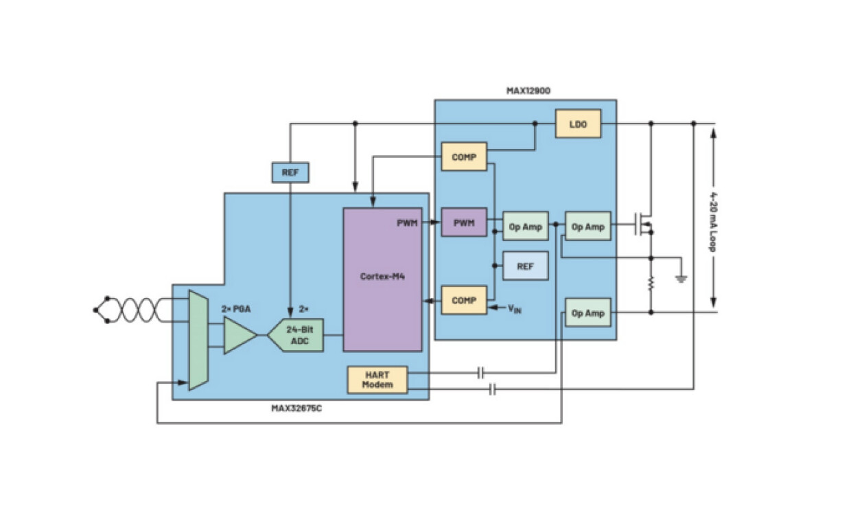 Integrated SoC Shrinks the Size of the 4-20 mA Smart Transmitter - Embedded Computing Design