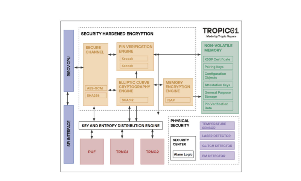 embedded world Product Showcase: Tropic Square’s TROPIC01 Hardware Security Element - Embedded ...