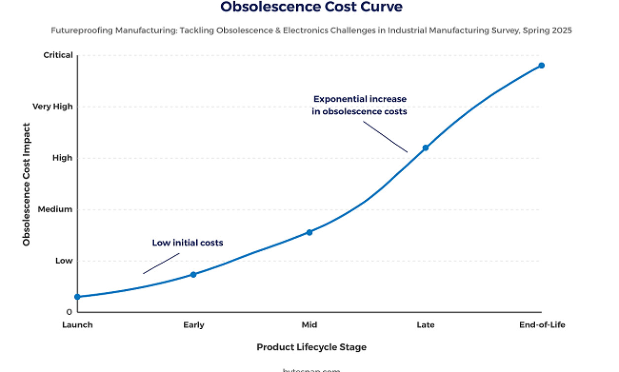 Tackling Obsolescence: ByteSnap’s New Report Provides Roadmap to ...
