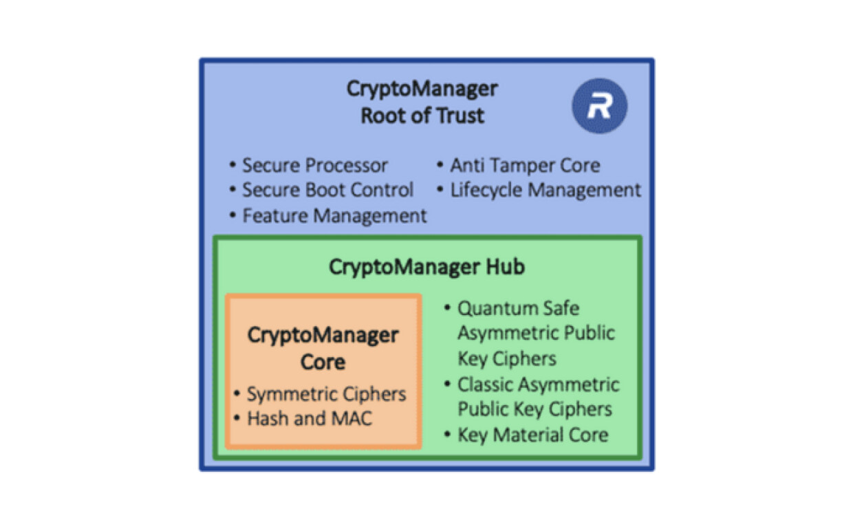 Rambus Announces Next-Gen CryptoManager Security IP Solutions - Embedded Computing Design