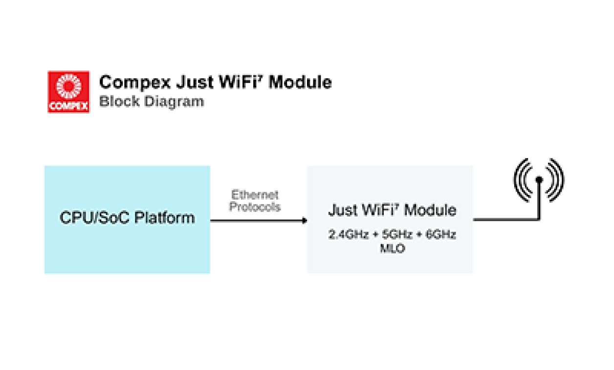 Compex Debuts EasyMesh-Ready Wi-Fi⁷ Module with MLO and Tri-Band ...