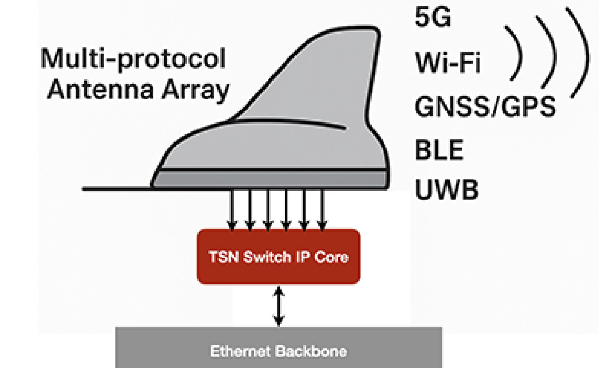 Automotive IMFAS SoC by RANiX Features CAST TSN Ethernet Switch for Smart Vehicle Networking ...