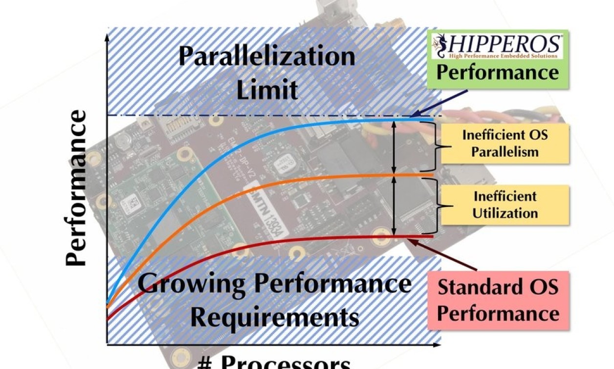 Hipperos Adds Innovative Features To Its Multicore Rtos For High Performance Embedded Systems
