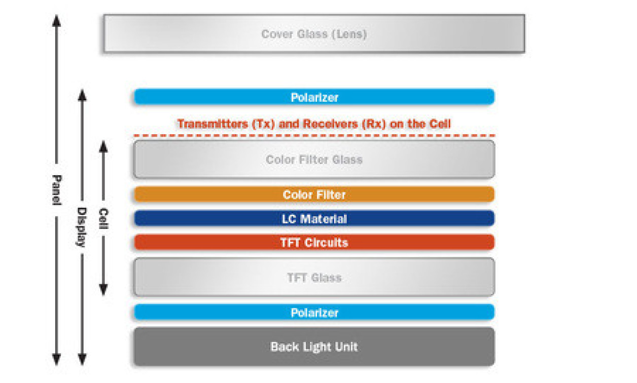 Touch controller and display driver integration (TDDI) innovations ...