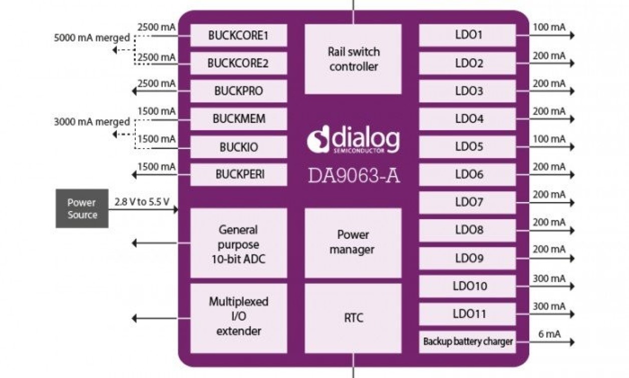 Dialog Semiconductor provides preferred power solution for Renesas ...