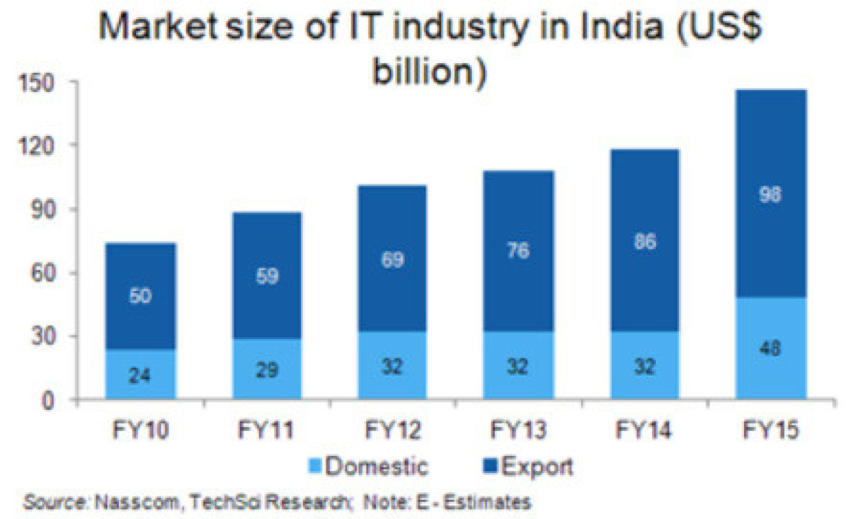 Information technology, FDI, and economic growth in India: An overview ...