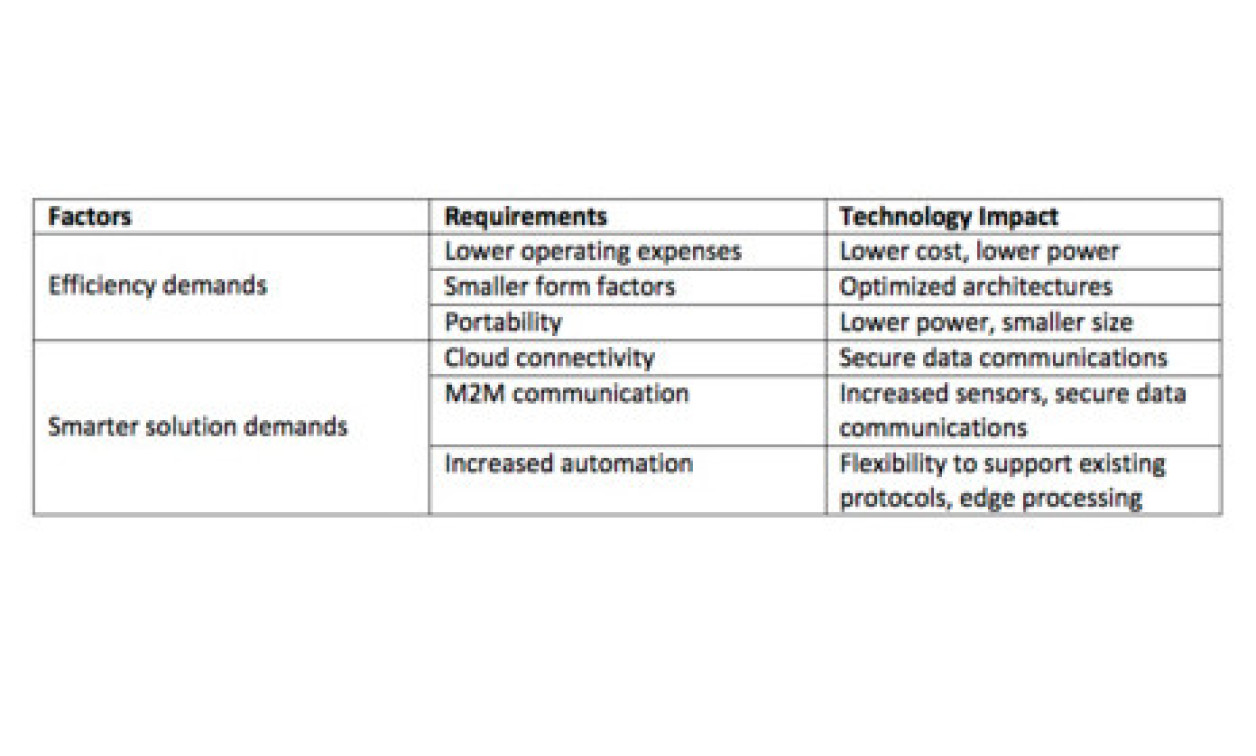 Future industrial requirements being met by redefined mid-range FPGAs - Embedded Computing Design