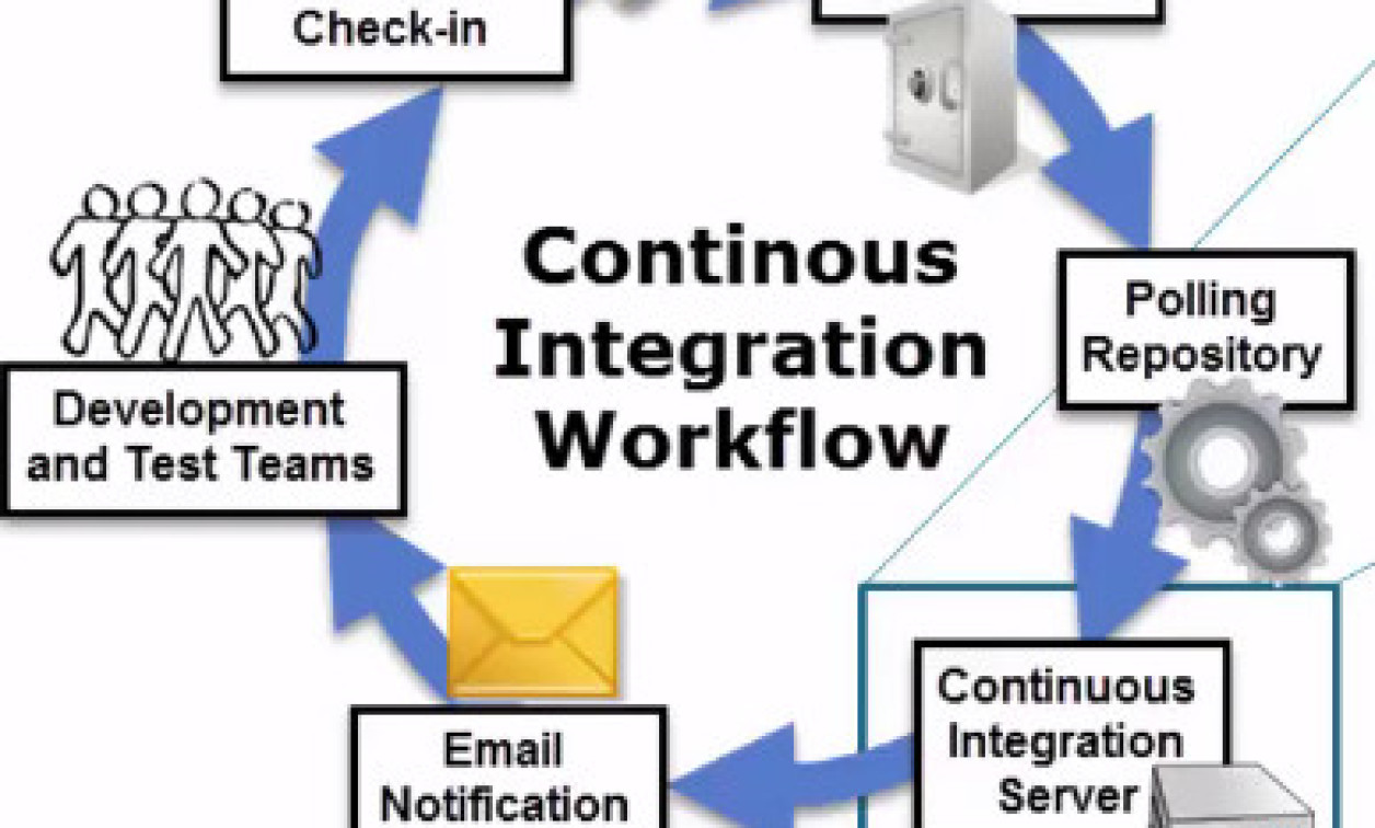 First Agile, now Continuous Integration. Where does testing fit ...