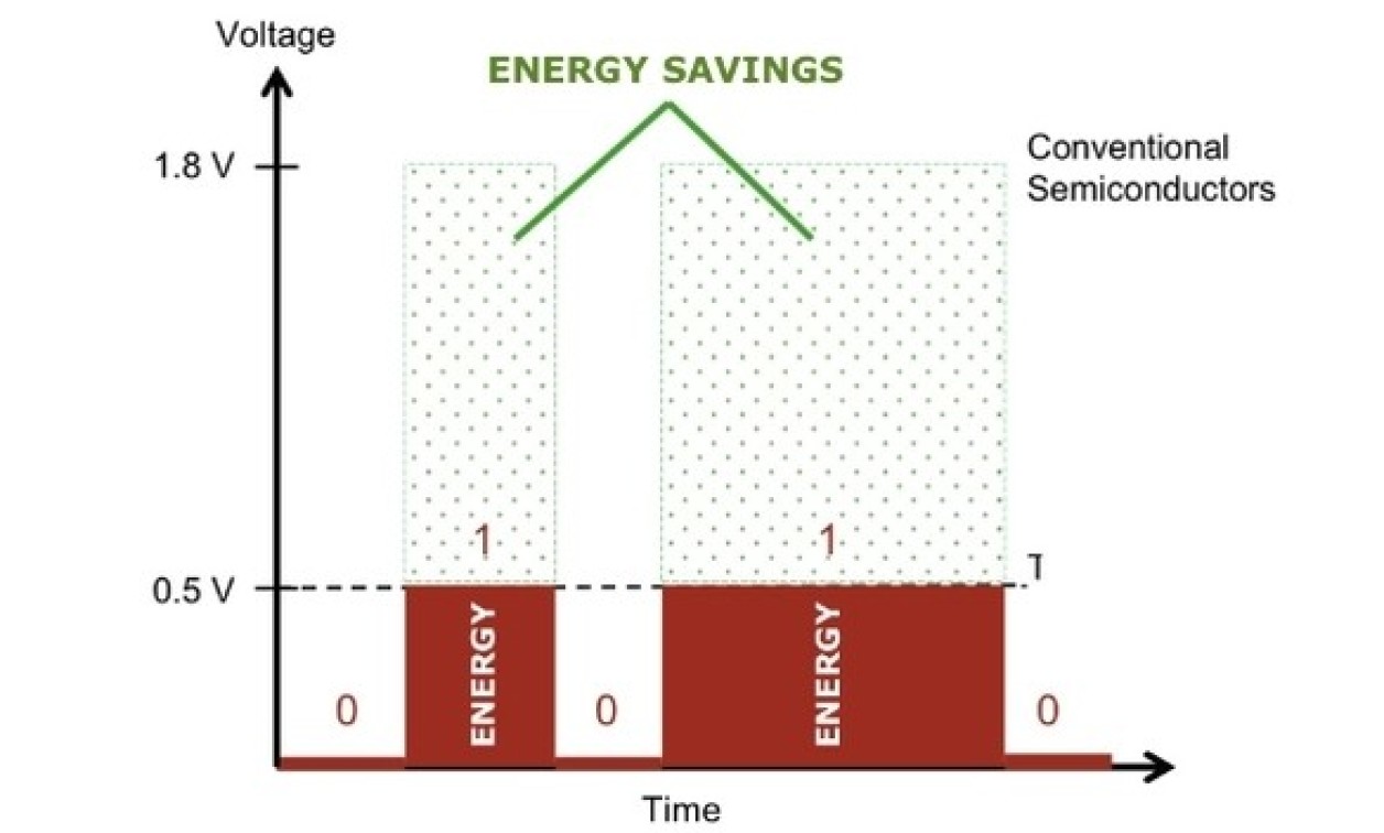 Sub-threshold circuitry: Making Moore's about power, not performance ...