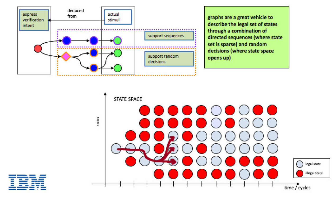 It's time for an embedded systems design verification revolution ...
