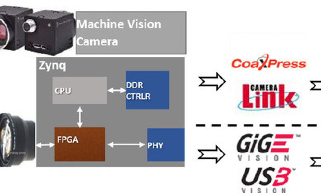 Embedded vision for Industry 4.0 - Embedded Computing Design