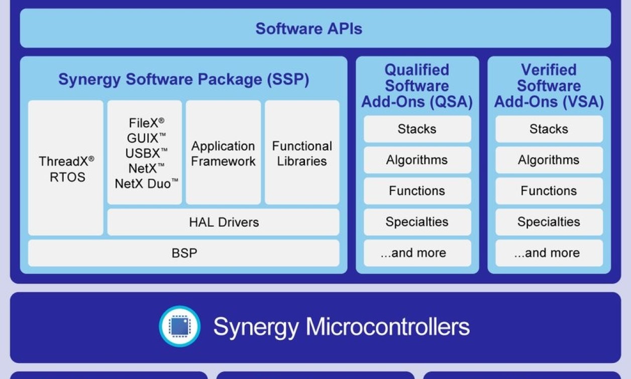 Managing the IoT lifecycle with development environments - Embedded ...