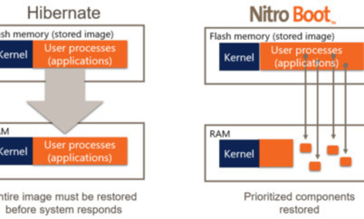 Cut your embedded system's boot time with Datalight's NitroBoot ...