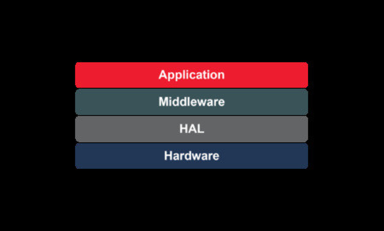 Keeping complexity in check with embedded code generators - Embedded ...