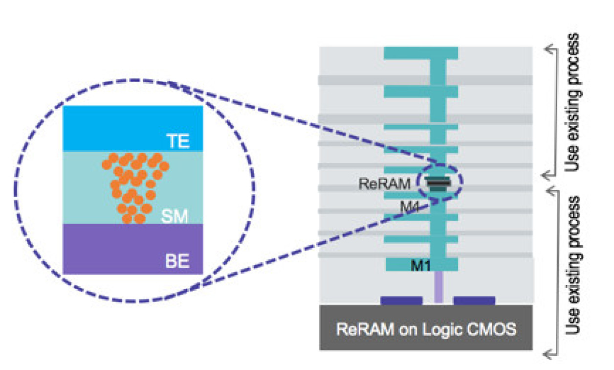 Evaluating ReRAM technology choices for cloud and data center applications - Embedded Computing ...