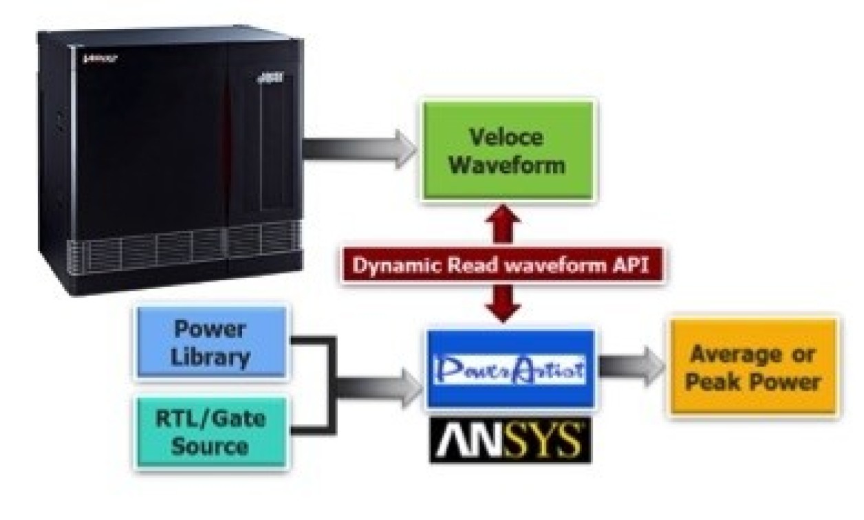 Emulation tools reinvigorate power analysis in large SoCs - Embedded Computing Design