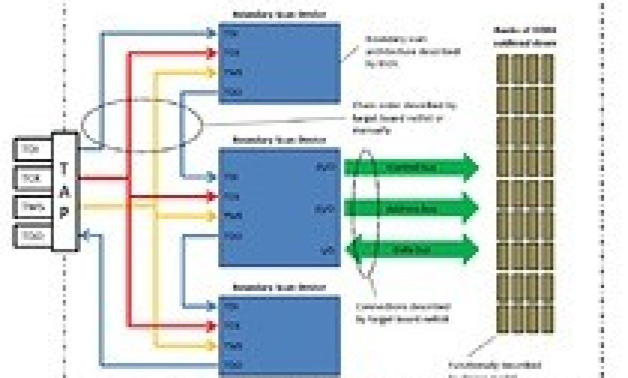 Ddr4 Memory On Prototypes And Production Pcbs Can Be Quickly Tested With Asset Intertech S