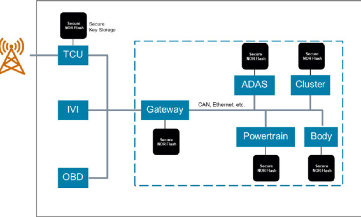 Secure Flash for Next-Generation Automotive and Industrial Applications - Embedded Computing Design