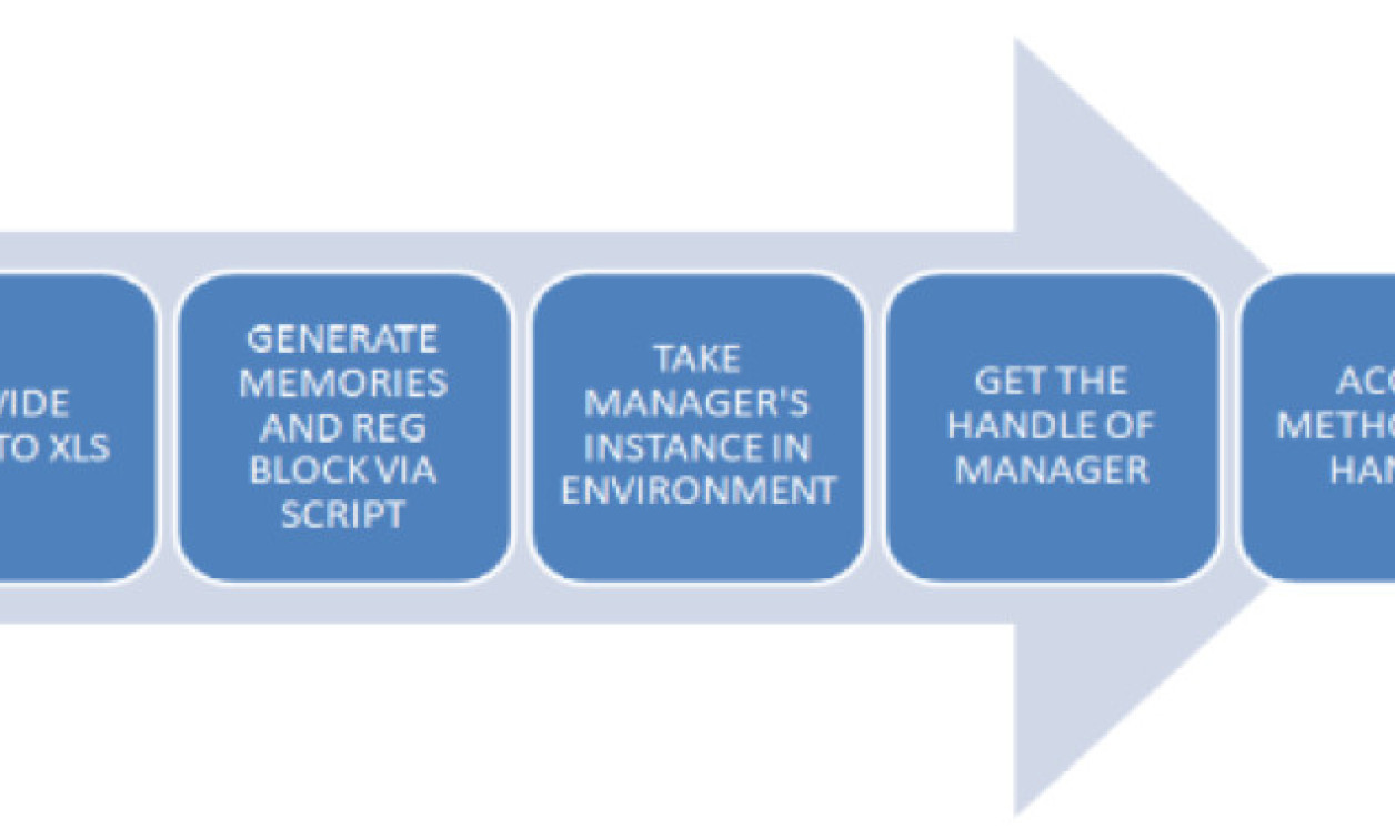 Easier Memory Management in UVM - Embedded Computing Design