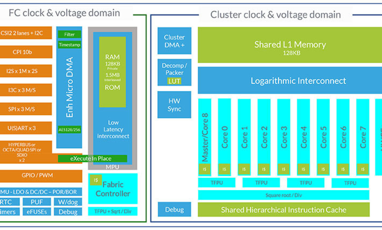 GreenWaves? Ultra-Low Power GAP9 IoT Apps Processor Suits Intelligence at the Edge - Embedded ...