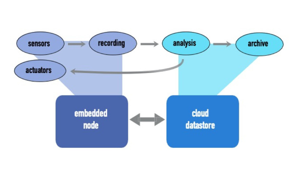Current and Future Challenges in IoT Development Silos, Part 1 - Embedded Computing Design
