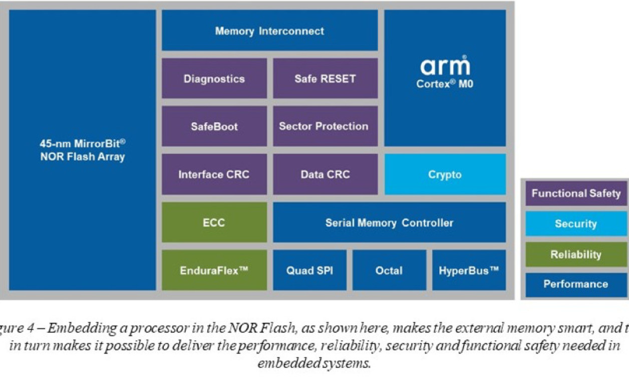 Secure Flash ? The Cure for Insecurity in Connected Automotive and Industrial Applications ...