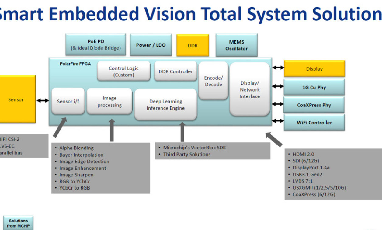 Bring Your AI to the Edge on a Power Budget - Embedded Computing Design