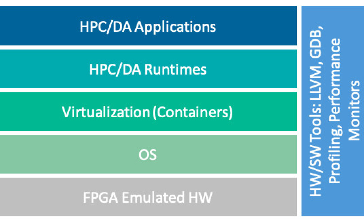MEEP: A Digital Laboratory to Create the Future Open HPC Ecosystem ...