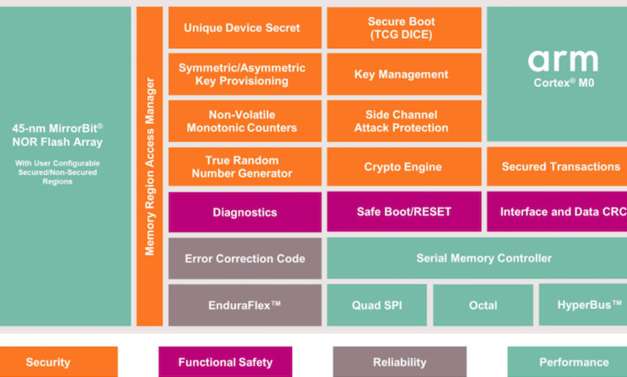 Infineon Introduces Semper Secure to its Semper NOR Flash Memory Platform - Embedded Computing ...