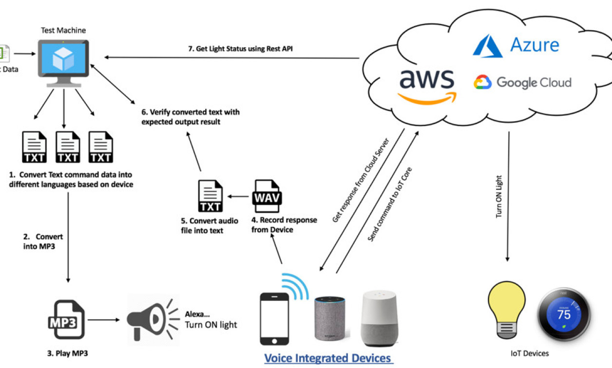 A Step by Step Guide to Voice Enabled Device Testing - Embedded ...
