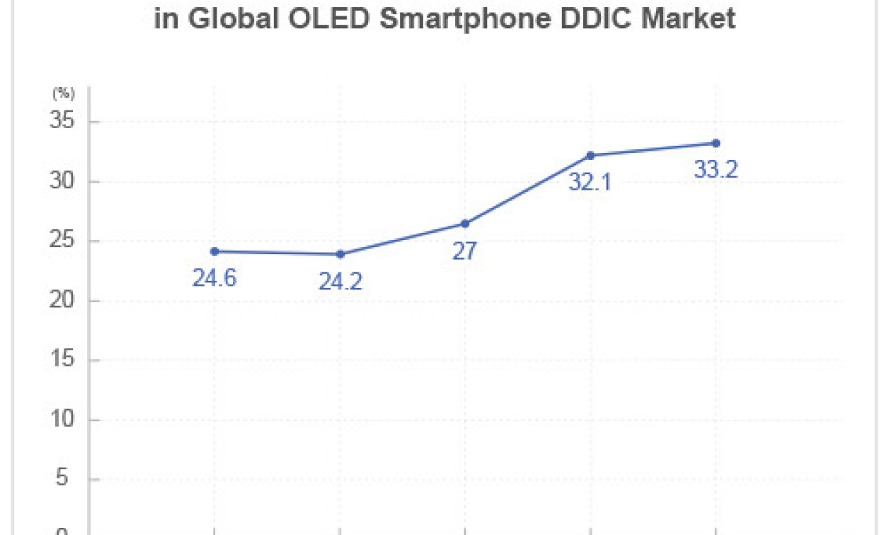 MagnaChip Ranked No.1 in the Global OLED Smartphone DDIC Non-Captive Market - Embedded Computing ...