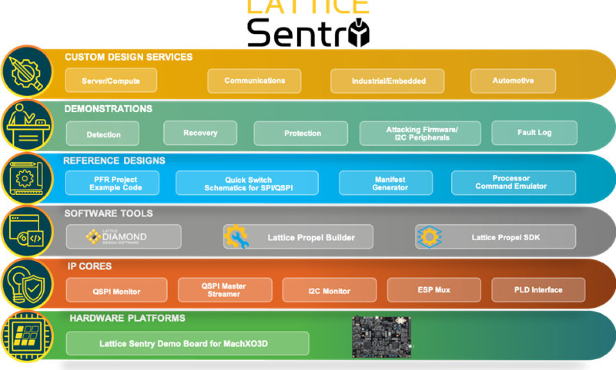Lattice Releases Sentry Solutions Stack and Lattice SupplyGuard ...