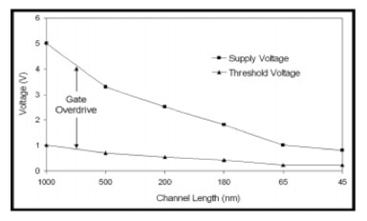 Effect Of Temperature Inversion On Lower Nodes Embedded Computing Design