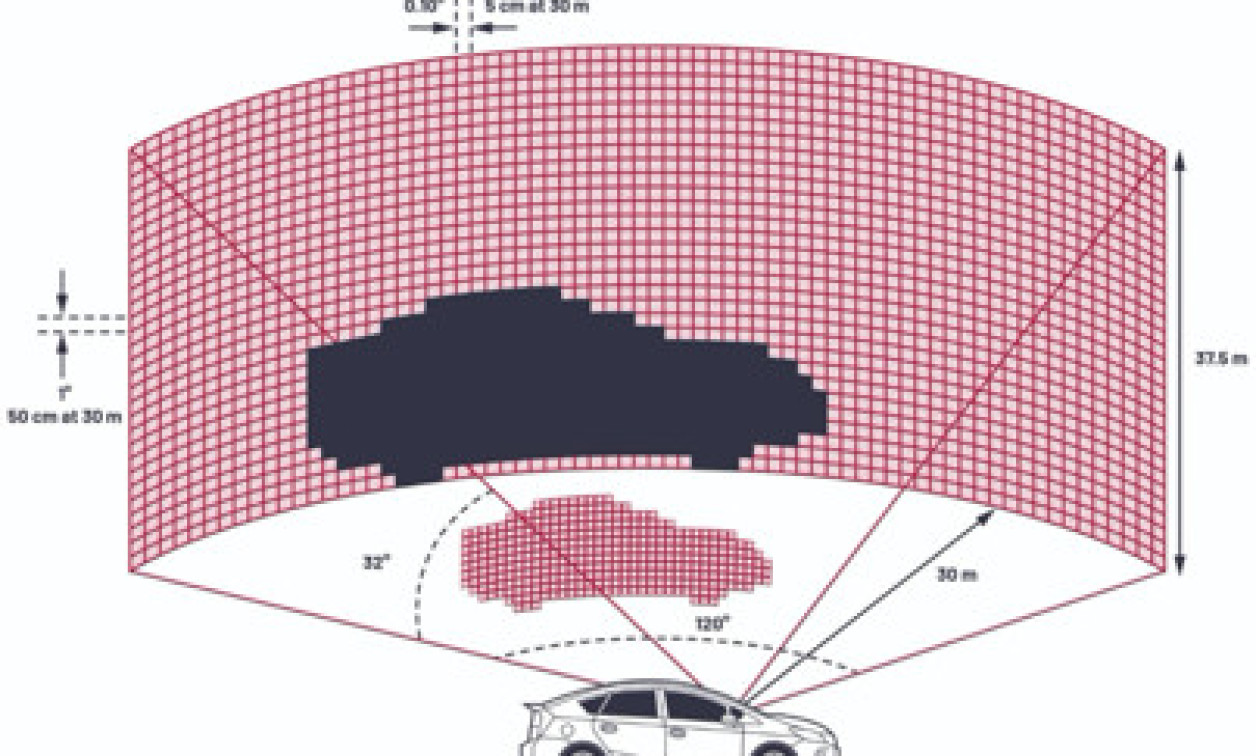 Lidar For Autonomous System Design Object Classification Or Object Detection Embedded