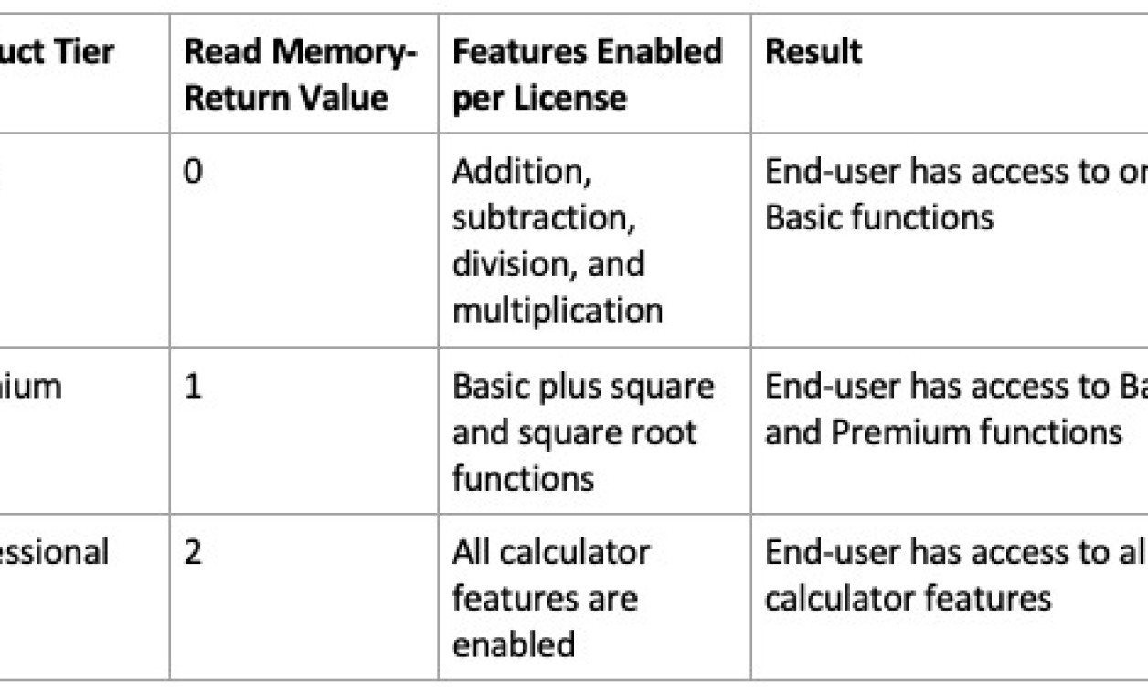 Increase Application Revenue through Feature-Based Software Licensing ...